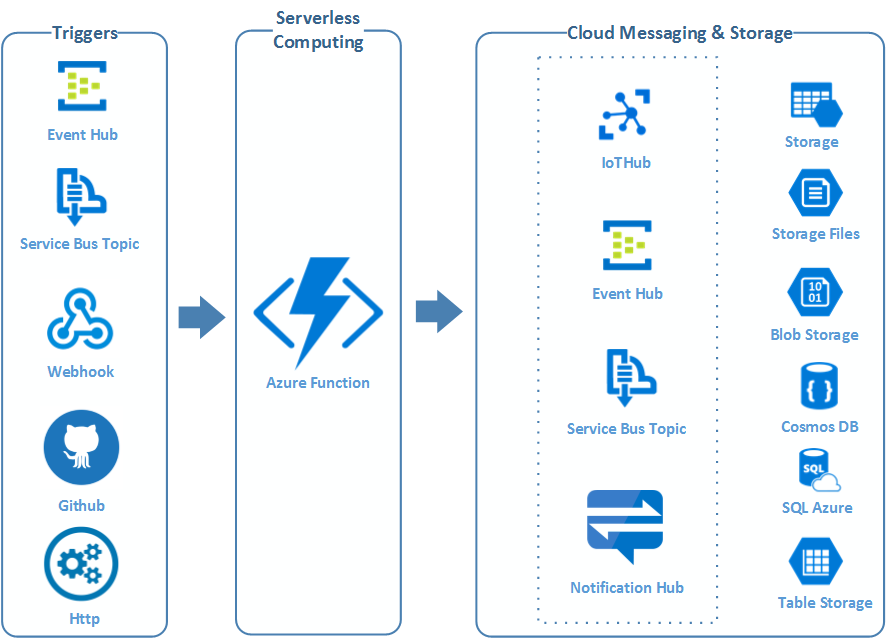 Serverless Architecture With Microsoft Azure